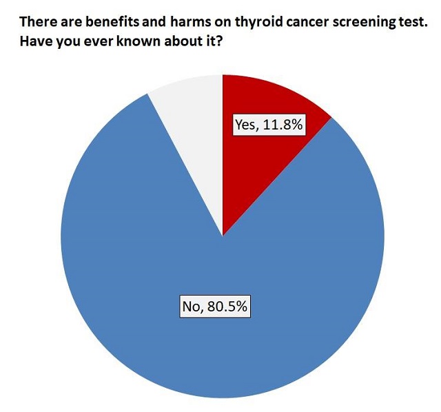 How much are risk and benefit perceived on thyroid cancer screening ...